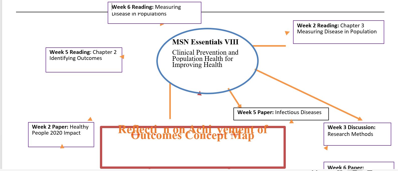 (Solution) NR503 Week 7: Assignment: Reflection on Achievement of Outcomes Concept Map - Scol ...